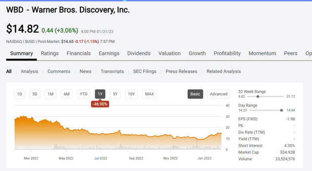 Warner Bros. Discovery (WBD) Stock: Time To Walk The Dog | Seeking Alpha