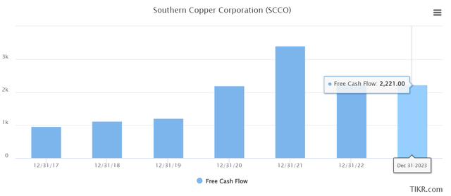 Southern Copper: Only Getting Started (NYSE:SCCO) | Seeking Alpha