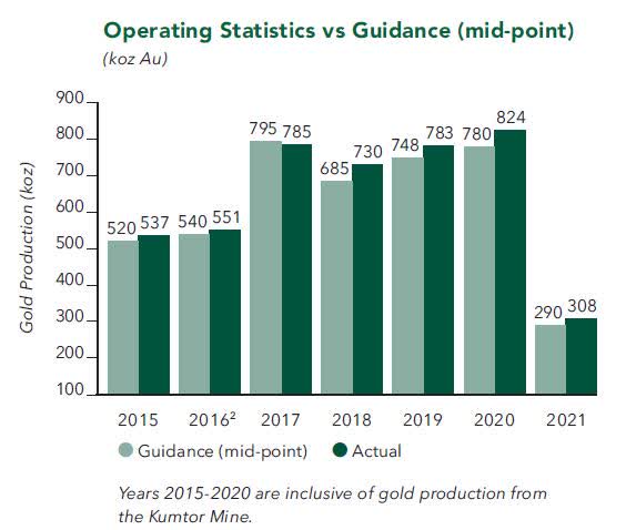 Centerra Gold: Oversold Gold Miner With Strong Balance Sheet (TSX:CG:CA ...