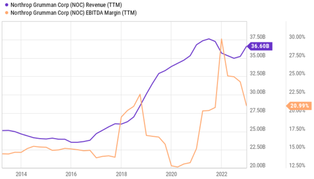 Northrop Grumman: Buy The Drop On This High Quality Stock (NYSE:NOC) | Seeking Alpha
