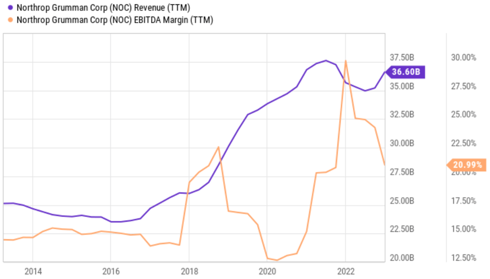Northrop Grumman: Buy The Drop On This High Quality Stock (NYSE:NOC) | Seeking Alpha