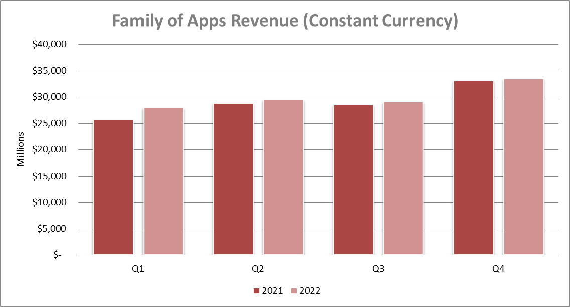 Meta Platforms' Surprise In 2023 (NASDAQ:META) | Seeking Alpha