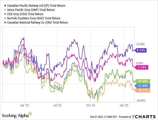Canadian Pacific Stock Remains My Top Rail Pick (NYSE:CP) | Seeking Alpha