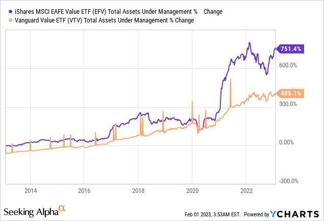 EFV: Not Much Value In EAFE (BATS:EFV) | Seeking Alpha