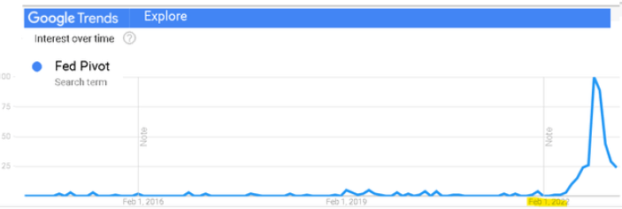 The Fed Pivot Debate And Why Bulls Are Winning (SPX) | Seeking Alpha