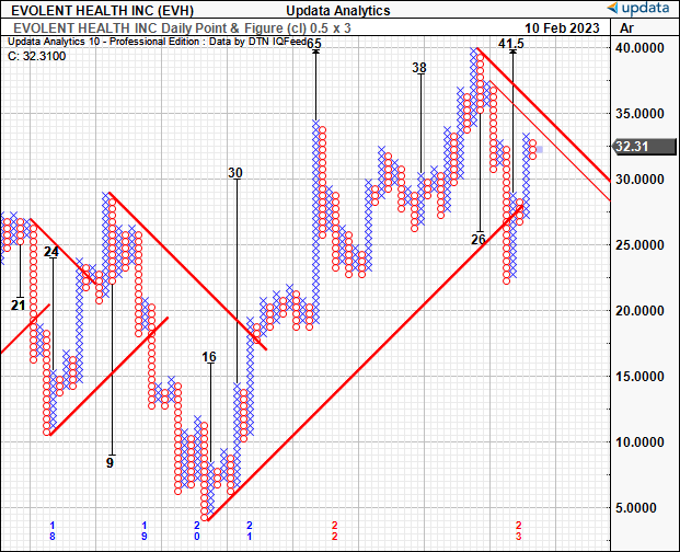 Evolent Health: Strengthening Fundamentals, High Rates Of Return (NYSE ...