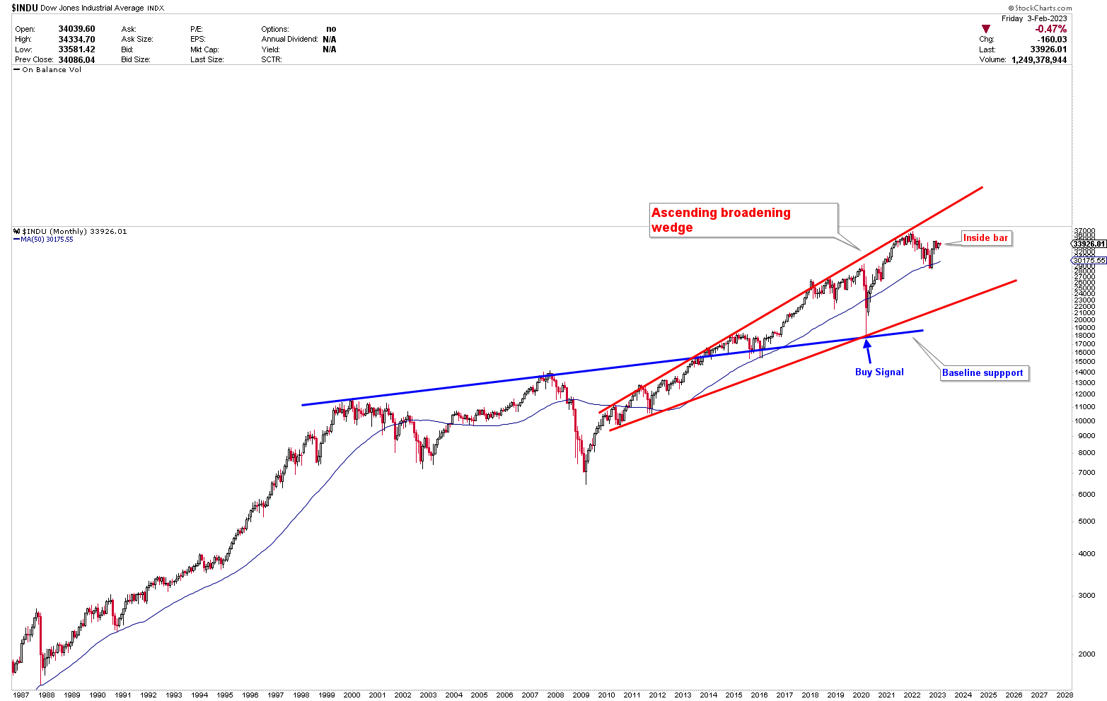 Global X Dow 30 Covered Call ETF: Further Upside Likely (DJIA ...