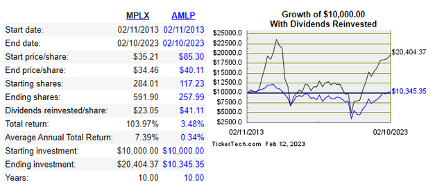 MPLX This 9% Yielding MLP Is A Winner That Can Keep Growing The ...