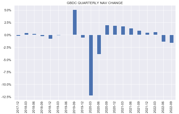 Golub Capital BDC: Another Solid Quarter With A Sharp Jump In Income (NASDAQ:GBDC) | Seeking Alpha