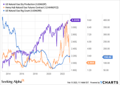 UNG ETF: Natural Gas Is Now Oversold And Is Likely Bottoming | Seeking ...