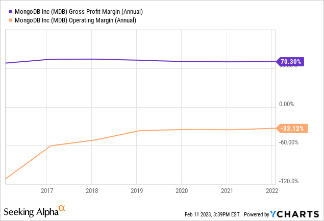 MongoDB: High Flyer Worth Waiting On (NASDAQ:MDB) | Seeking Alpha