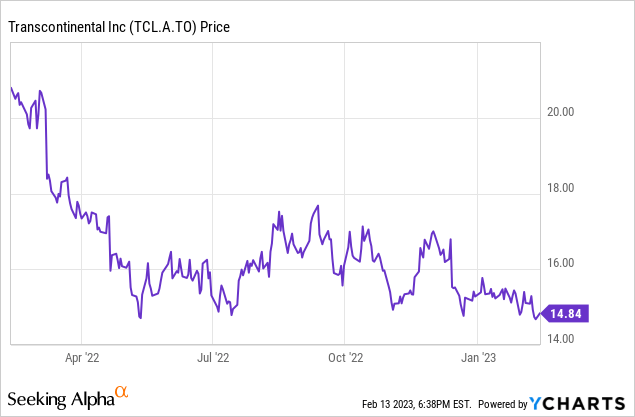 Transcontinental: 6% Yield In The Packaging And Printing Sector (OTCPK:TCLAF) | Seeking Alpha