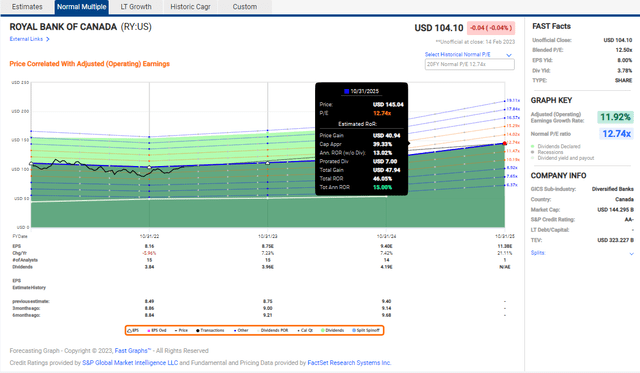 Royal Bank Of Canada Stock: Long Live The King (NYSE:RY) | Seeking Alpha