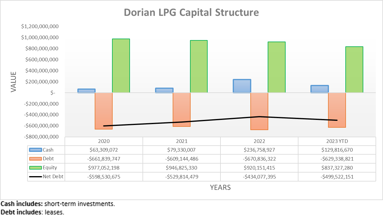 Dorian LPG Stock: Fear Not The Warm Winter (NYSE:LPG) | Seeking Alpha