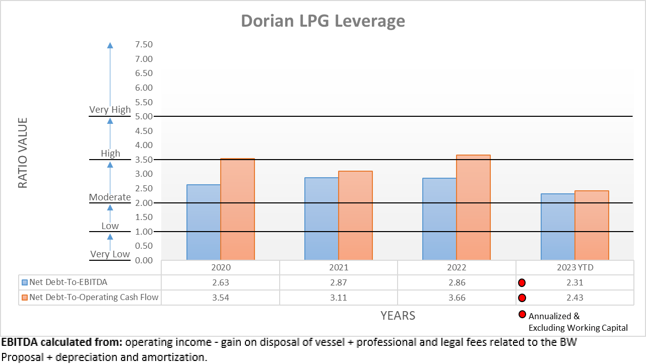 Dorian LPG Stock: Fear Not The Warm Winter (NYSE:LPG) | Seeking Alpha