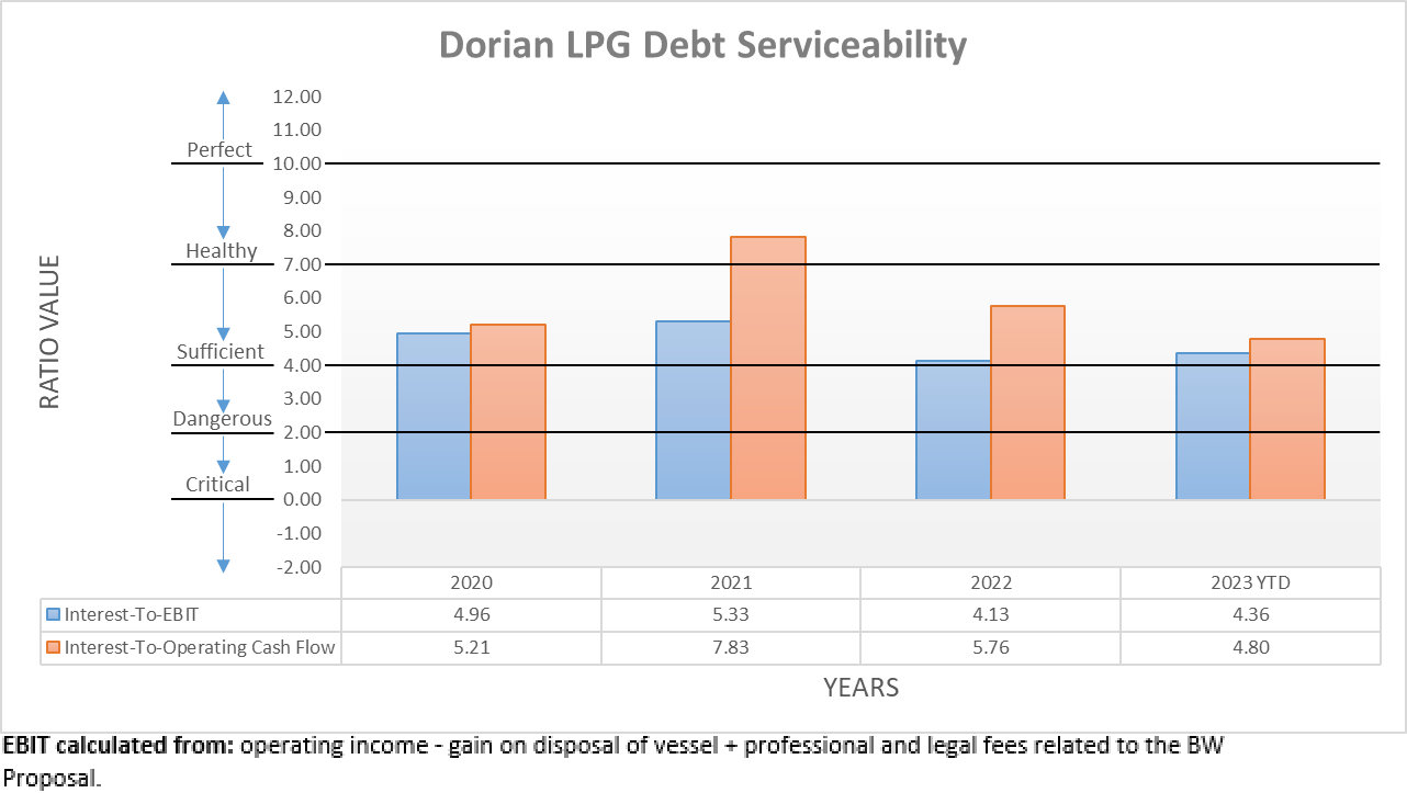 Dorian LPG Stock: Fear Not The Warm Winter (NYSE:LPG) | Seeking Alpha