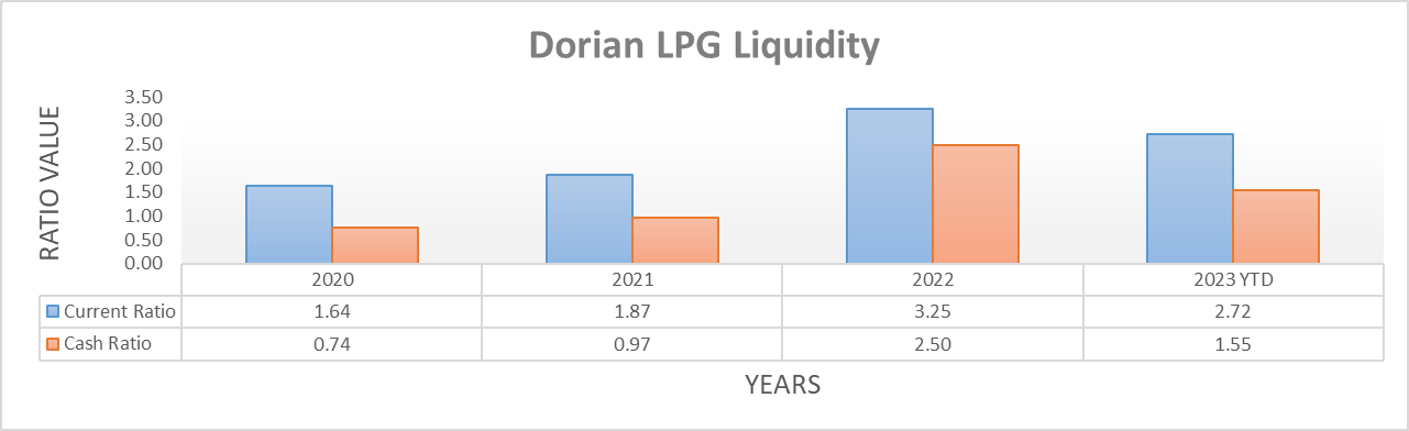 Dorian LPG Stock: Fear Not The Warm Winter (NYSE:LPG) | Seeking Alpha