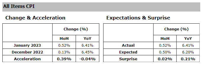 CPI: Risk Of A No-Landing Scenario Has Been Strengthened | Seeking Alpha