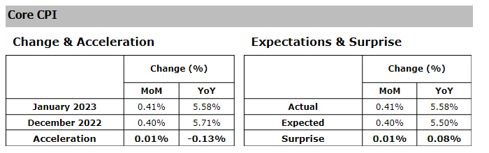 CPI: Risk Of A No-Landing Scenario Has Been Strengthened | Seeking Alpha