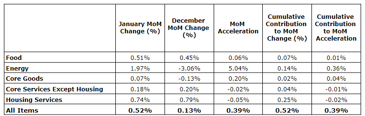 CPI: Risk Of A No-Landing Scenario Has Been Strengthened | Seeking Alpha