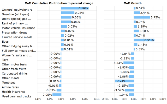 CPI: Risk Of A No-Landing Scenario Has Been Strengthened | Seeking Alpha