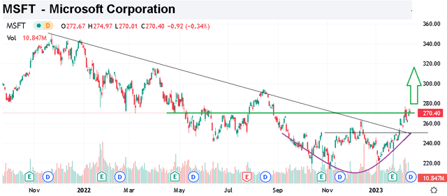 Microsoft: AI-Powered Rally Is Just Getting Started (NASDAQ:MSFT) | Seeking Alpha