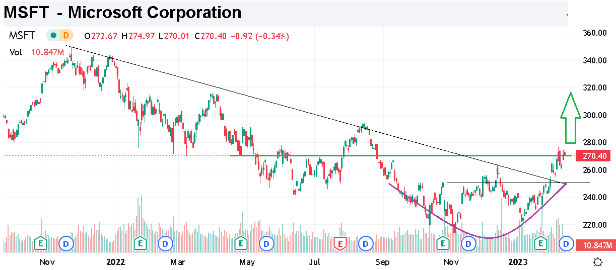 Microsoft: AI-Powered Rally Is Just Getting Started (NASDAQ:MSFT) | Seeking Alpha