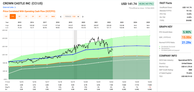 Crown Castle Stock: A Great Mix Of Current Yield & Dividend Growth (CCI ...