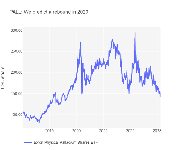 PALL: The Right Choice To Capitalize On Palladium's Potential In 2023 ...