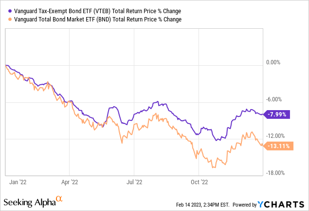 VTEB: Simple Muni Bond Index ETF, But Better Choices Out There ...