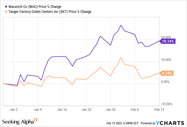 Macerich: Cheap For A Reason (NYSE:MAC) | Seeking Alpha