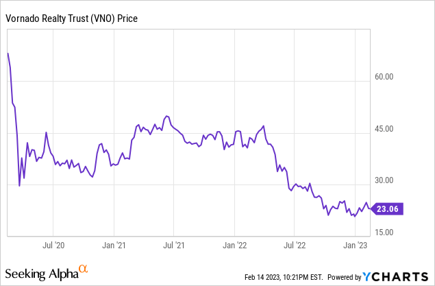 Vornado Realty Stock: The New 6.5% Yield (NYSE:VNO) | Seeking Alpha