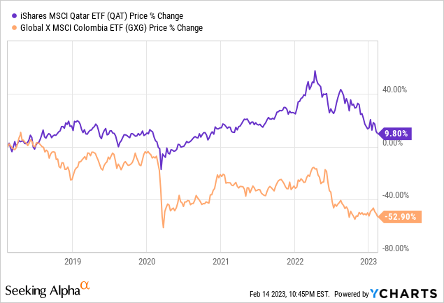 Why Qatar May Outperform This Decade (NASDAQ:QAT) | Seeking Alpha