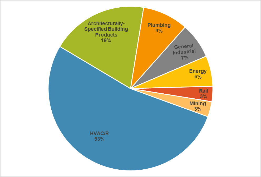 CSW Industrials Stock: Good Medium-Term Prospects (NASDAQ:CSWI ...