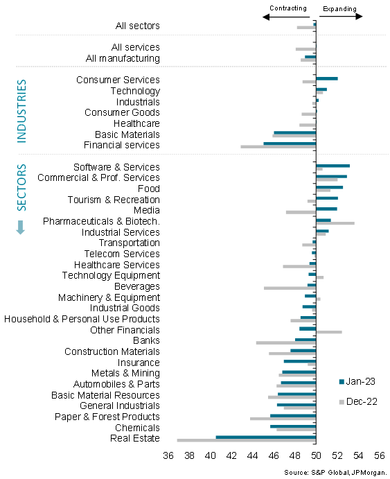 Sector PMI Present Mixed Picture For Global Growth At The Start Of 2023 ...