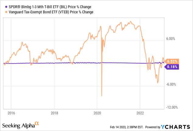 VTEB: Simple Muni Bond Index ETF, But Better Choices Out There ...