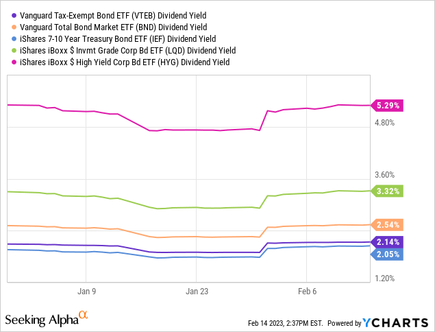 VTEB: Simple Muni Bond Index ETF, But Better Choices Out There ...