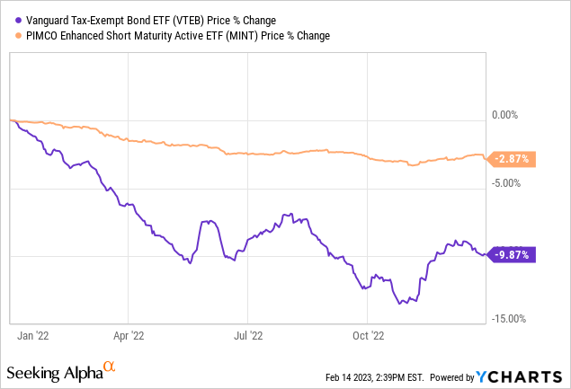 VTEB: Simple Muni Bond Index ETF, But Better Choices Out There ...