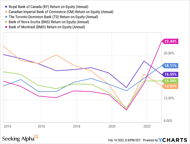 Royal Bank Of Canada Stock: Long Live The King (NYSE:RY) | Seeking Alpha