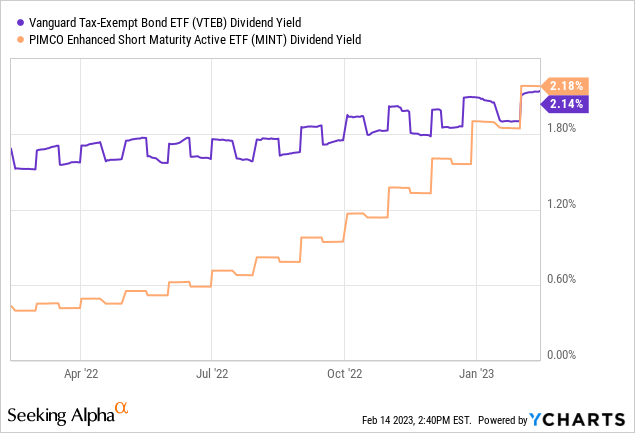 VTEB: Simple Muni Bond Index ETF, But Better Choices Out There ...