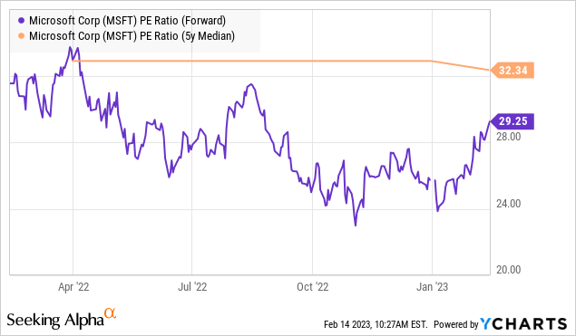 Microsoft: AI-Powered Rally Is Just Getting Started (NASDAQ:MSFT) | Seeking Alpha