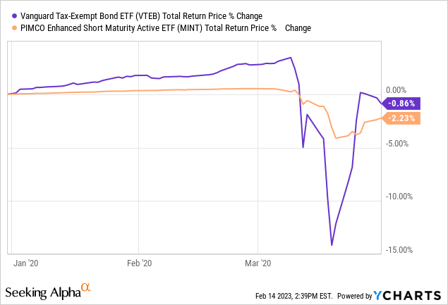 VTEB: Simple Muni Bond Index ETF, But Better Choices Out There ...