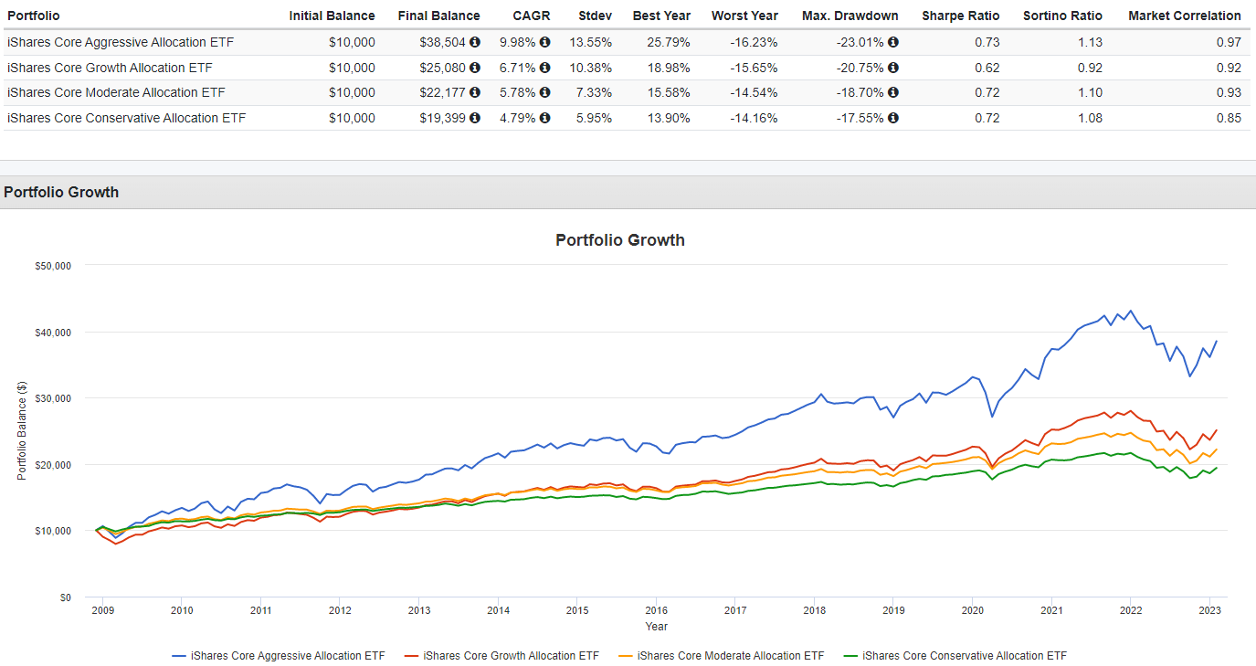 iShares Core Aggressive Allocation ETF: Worth The Risk (NYSEARCA:AOA ...