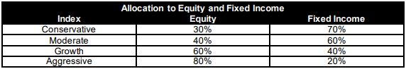 iShares Core Aggressive Allocation ETF: Worth The Risk (NYSEARCA:AOA ...