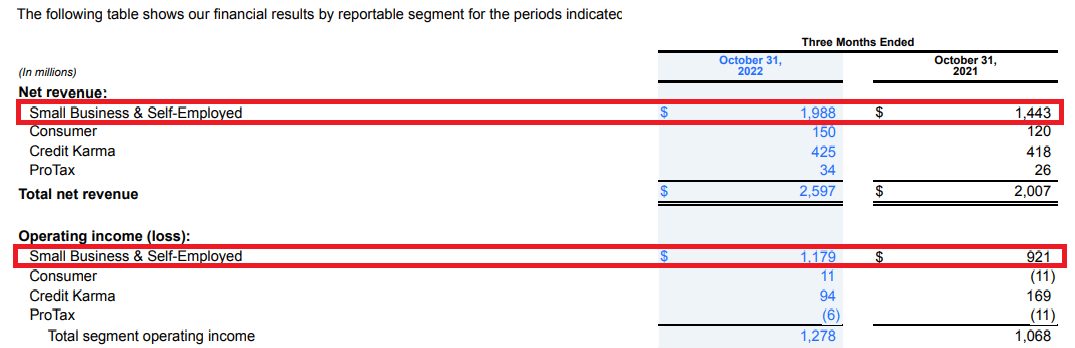 Intuit Stock Earnings Preview: Margins And Credit Karma Woes (NASDAQ ...