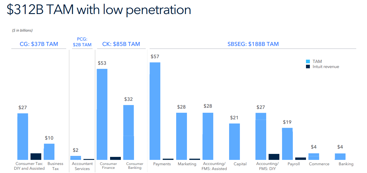 Intuit Stock Earnings Preview: Margins And Credit Karma Woes (NASDAQ ...