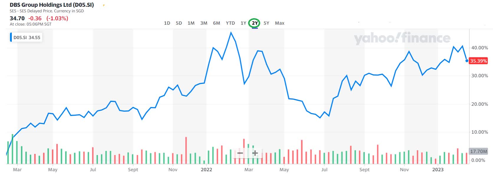 Another Record Year From DBS Group In Singapore (OTCMKTS:DBSDY ...