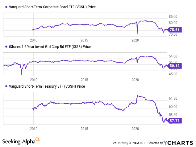 Vanguard VCSH ETF: You Should Put Your Cash Elsewhere | Seeking Alpha
