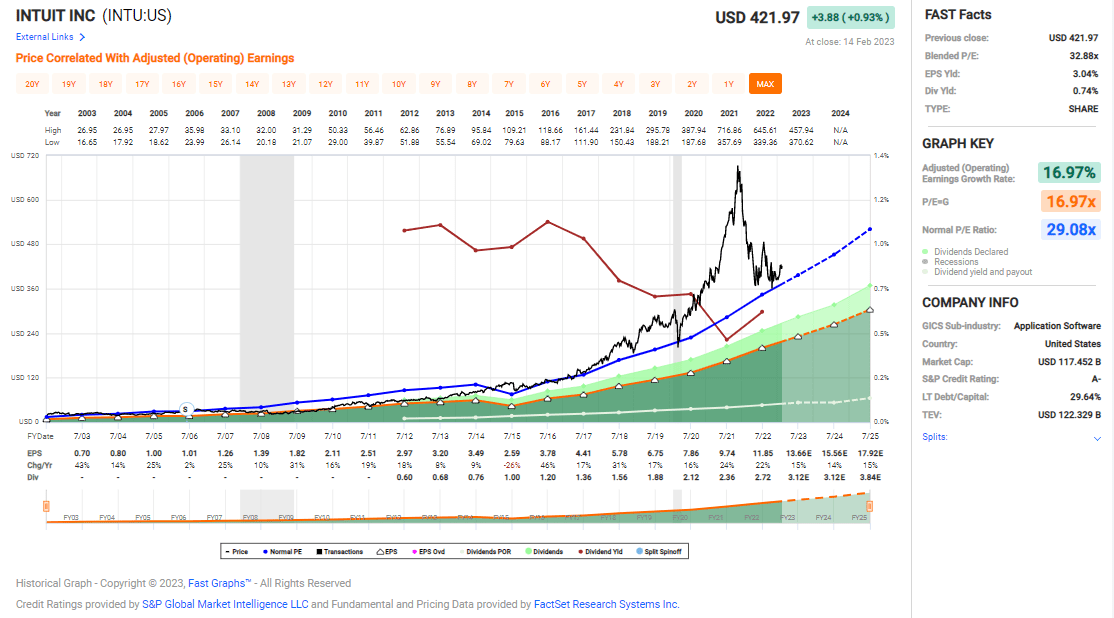 Intuit: Integration Of Acquisitions Is A Must (NASDAQ:INTU) | Seeking Alpha