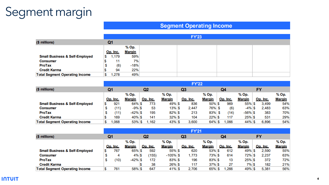 Intuit: Integration Of Acquisitions Is A Must (NASDAQ:INTU) | Seeking Alpha